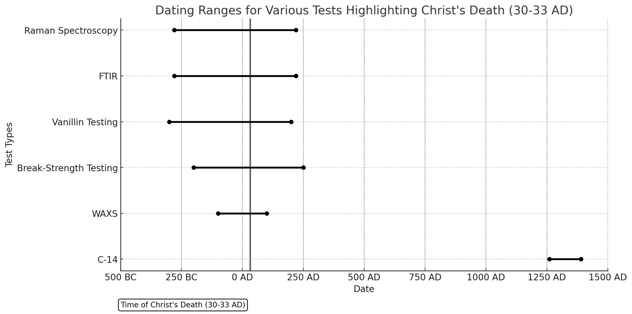 The Carbon-14 Dating of the Shroud of Turin – Tom's Theology Blog